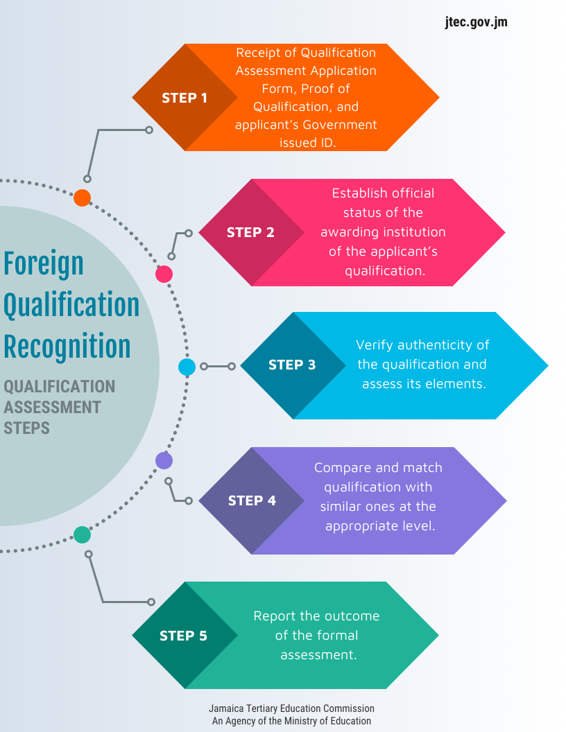 - Qualifications Registry of Jamaica