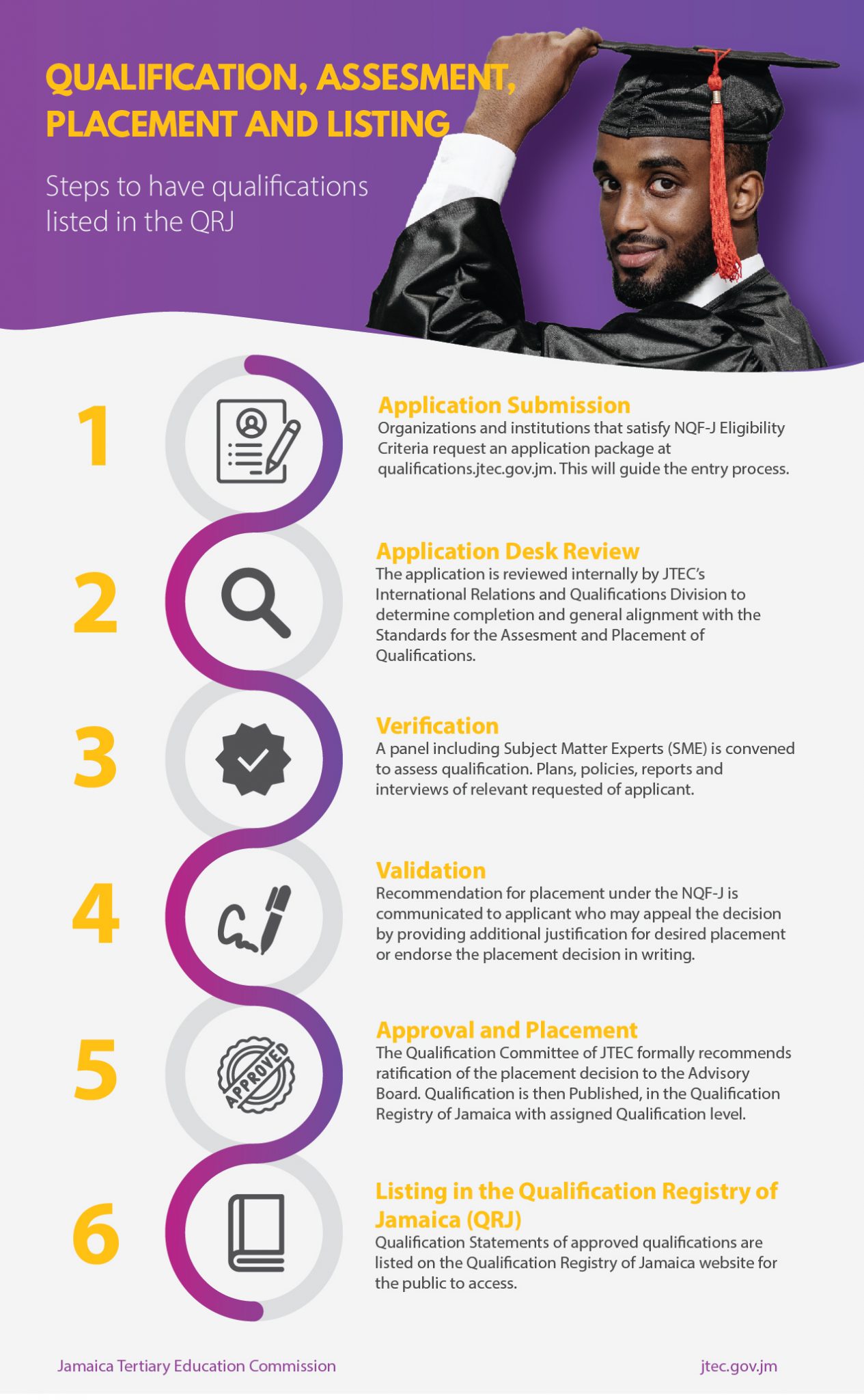 Qualification Listing Steps - Qualifications Registry of Jamaica