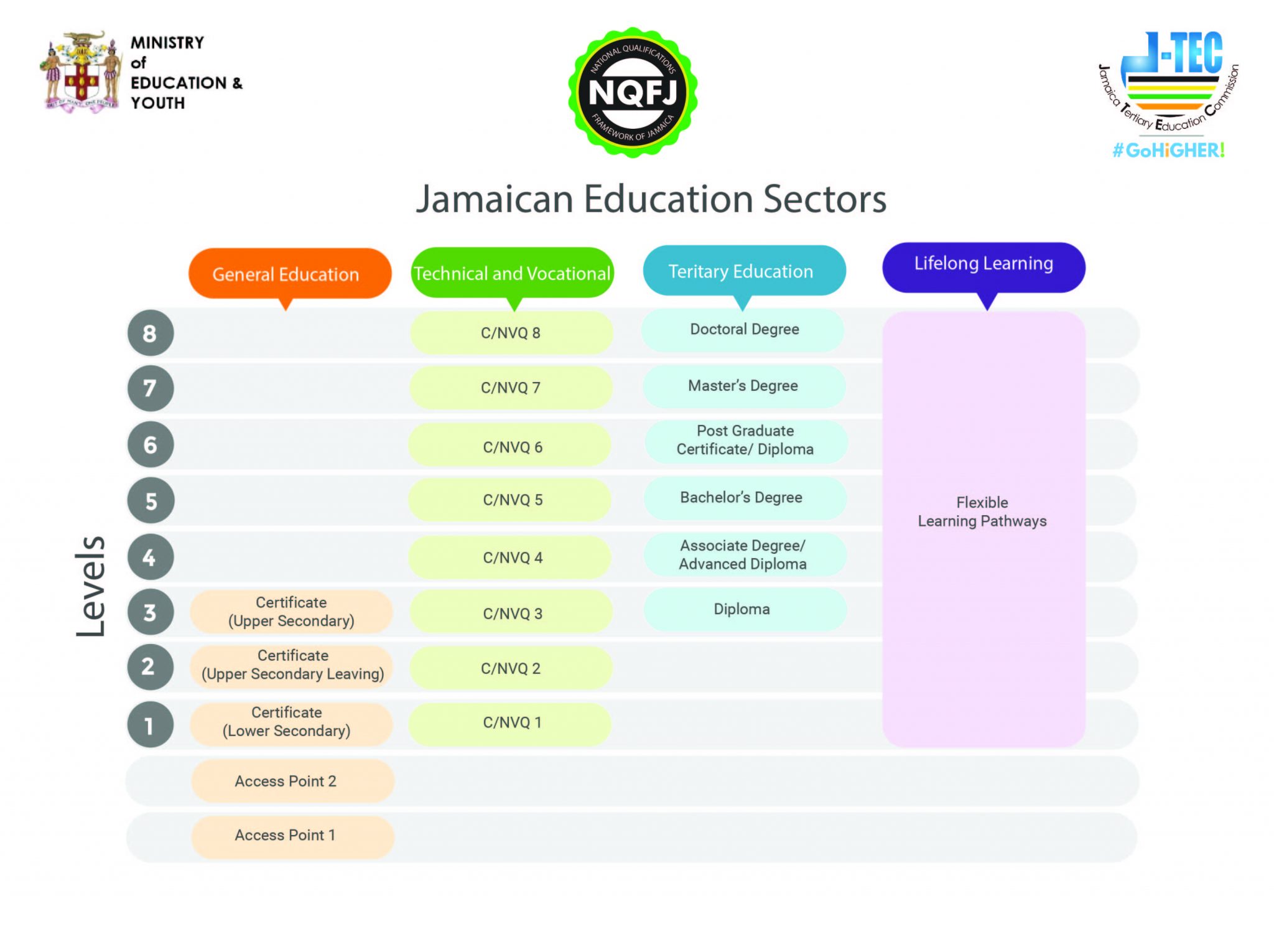 Qualification Framework - Qualifications Registry of Jamaica